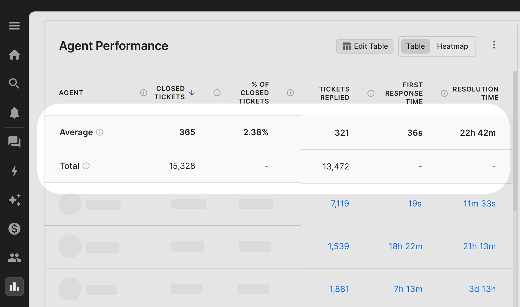 Agent Performance report